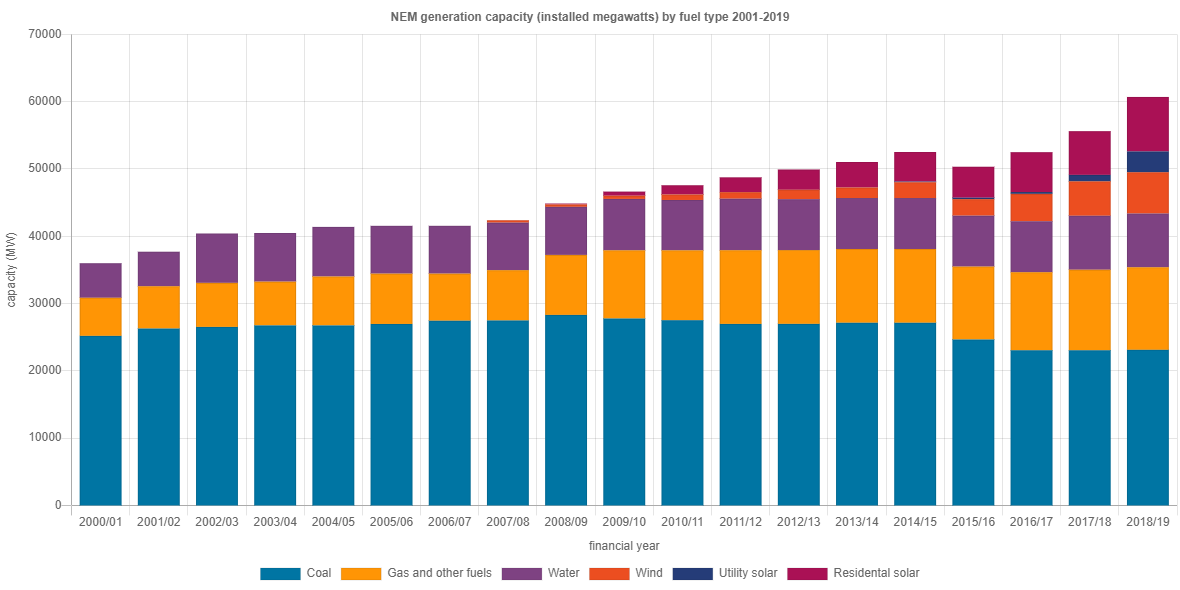 Figure 2.4: NEM generation output (gigawatt hours) by fuel type 2011/12 ...