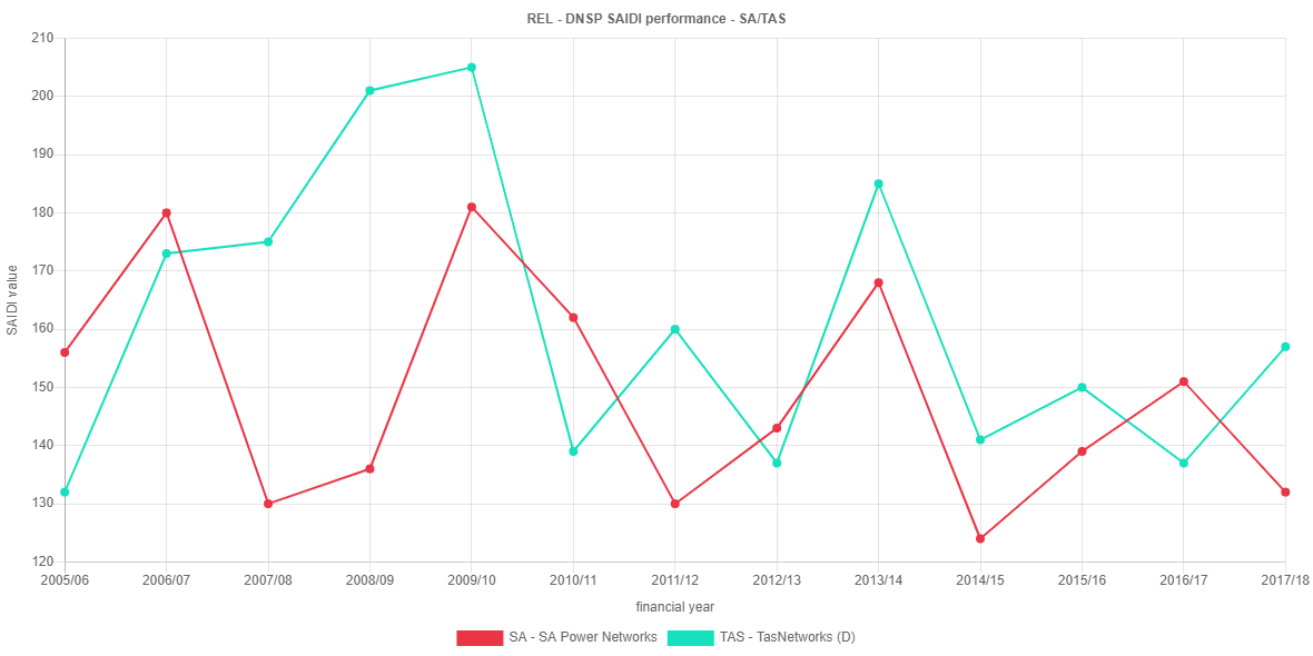 Figure 3.35 (SA and TAS): DNSP system average interruption duration ...