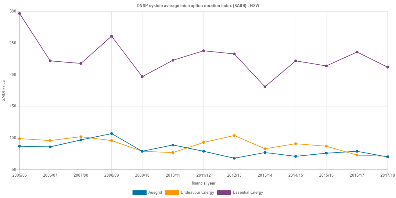 Figure 3.33 (NSW): DNSP system average interruption duration index ...
