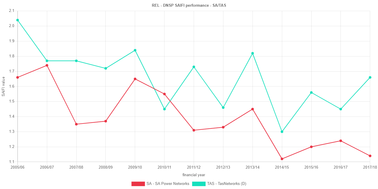 Figure 3.39 (SA and TAS): DNSP system average interruption frequency ...