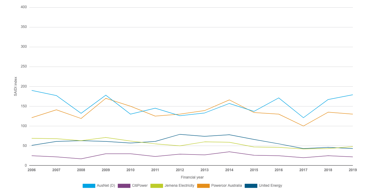 DNSP system average interruption duration index - Victoria | AEMC