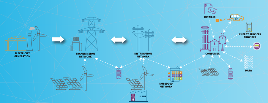 Electricity supply chain | AEMC