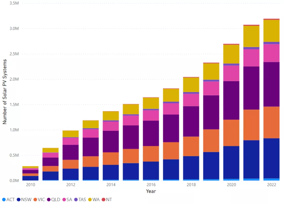 figure_3_solar_pv_systems.png | AEMC